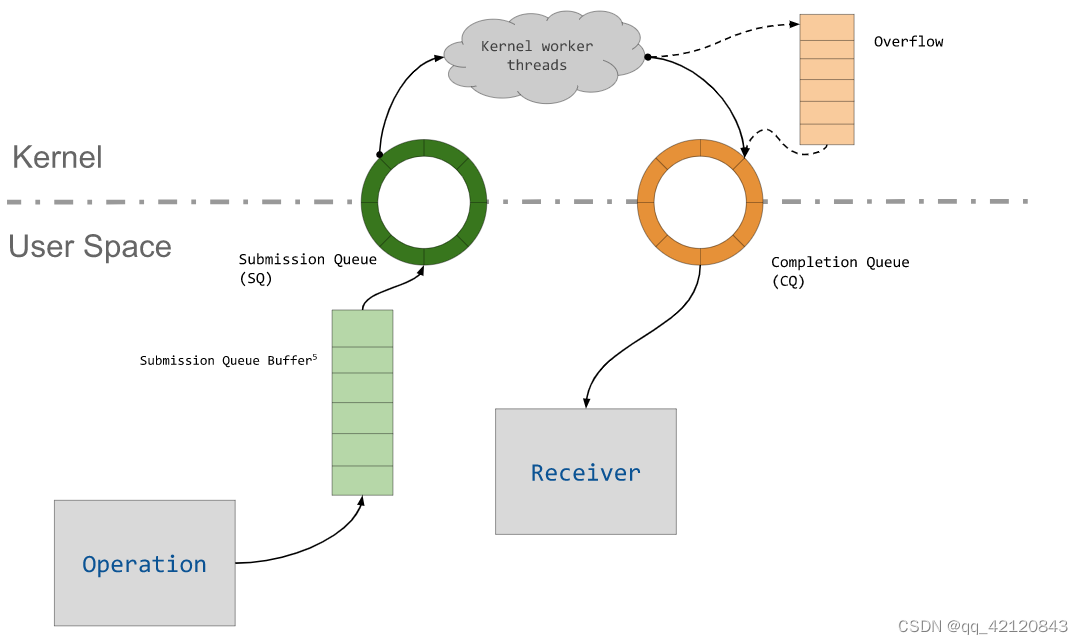 io_uring学习笔记_iouring 原理-CSDN博客