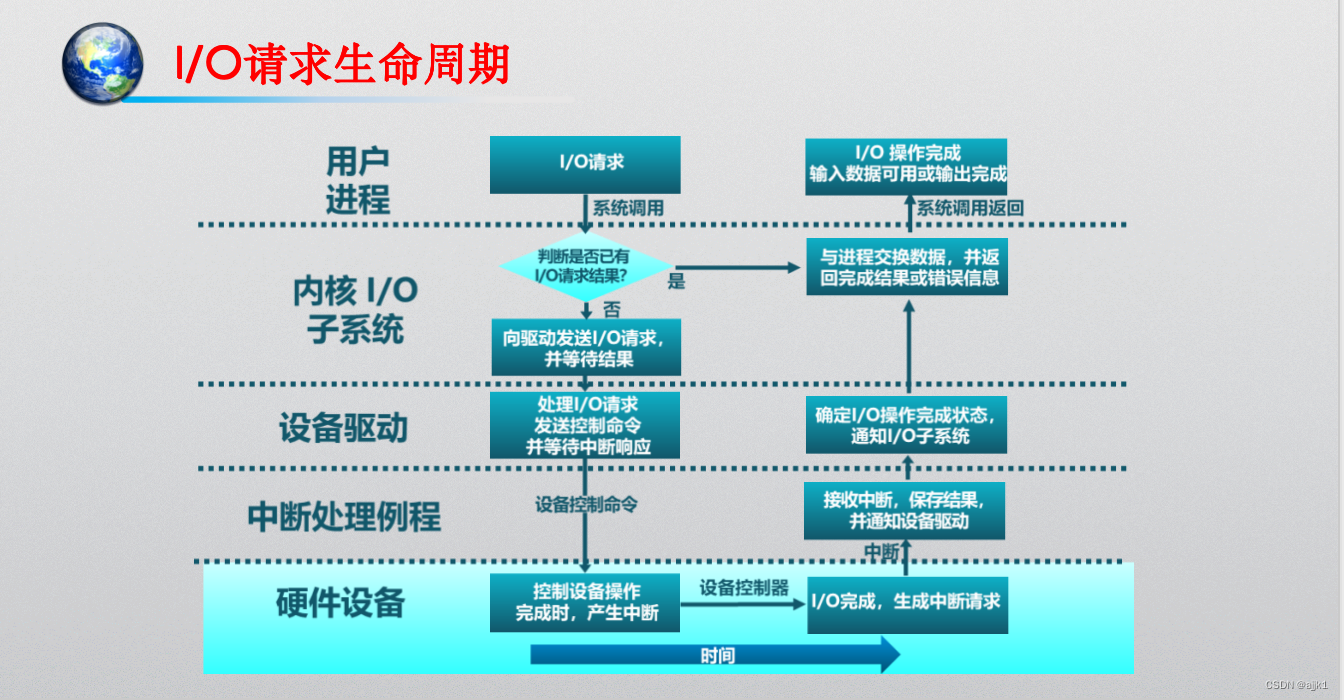408OS知识点I/O子系统_408设备驱动程序的概念-CSDN博客