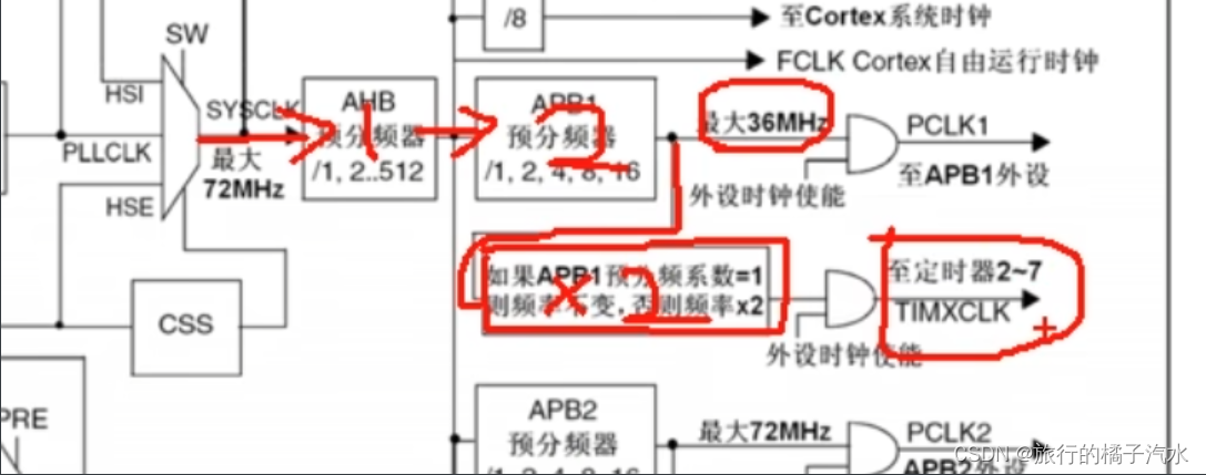 【嵌入式学习 Stm32f103 Tim 定时中断和外部时钟】stm32f103外部中断进行定时 Csdn博客 