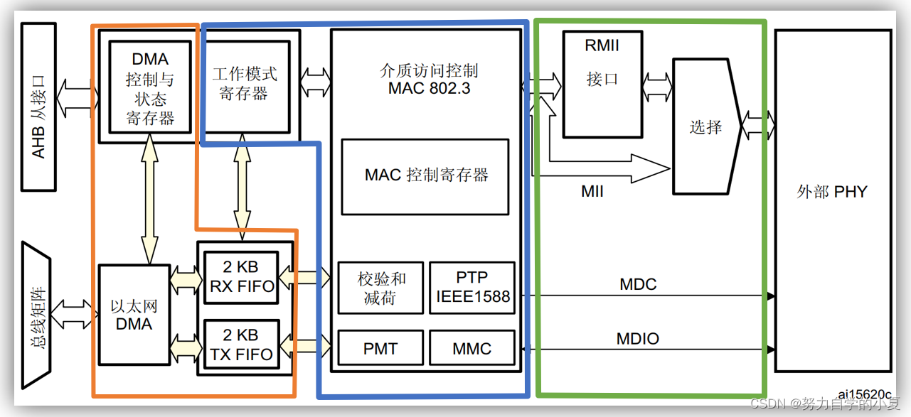 正点原子lwip学习笔记——mac简介stm32mac速率设置自适应 Csdn博客