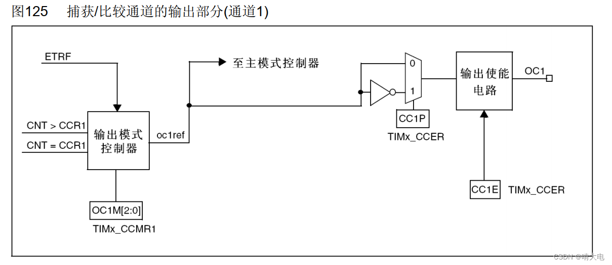 STM32F103x输入捕获实验_stm32f103 定时器 捕获 dma-CSDN博客