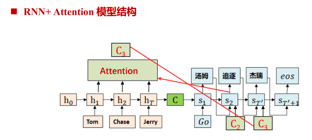 【一起入门NLP】中科院自然语言处理作业四：RNN+Attention实现Seq2Seq中英文机器翻译（Pytorch）【代码+报告】_rnn英译中机器翻译-CSDN博客