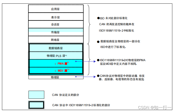 Can总线基础梳理 Can总线结构 Csdn博客