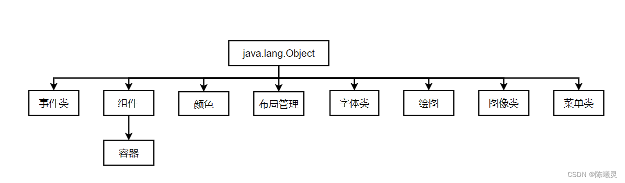Java 图形用户界面设计——gui编程java Gui图形界面编程 Csdn博客