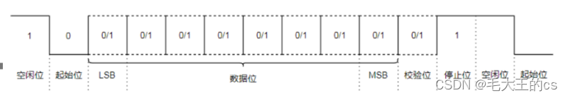 FPGA：三大协议（IIC、UART、SPI）之UART_uart串口时序-CSDN博客