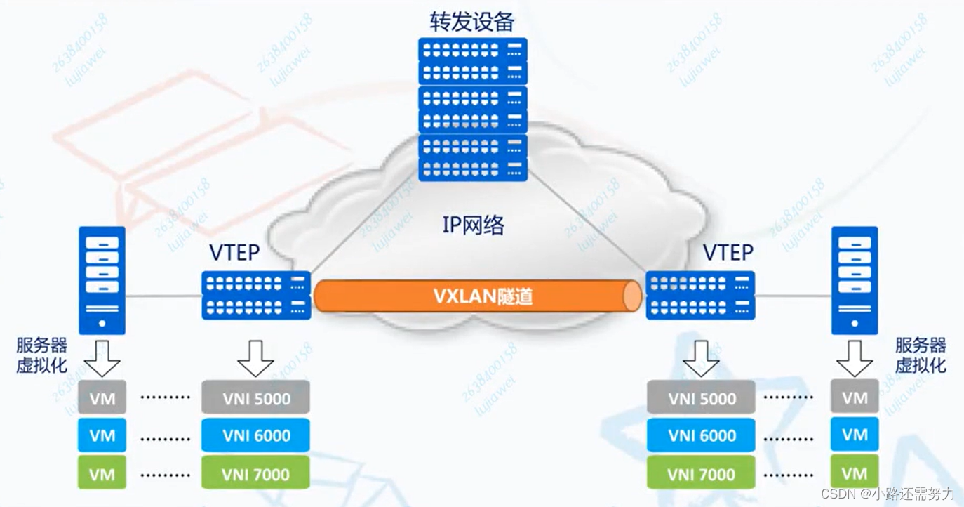 VXLAN基本概念_vxlan 协议号-CSDN博客