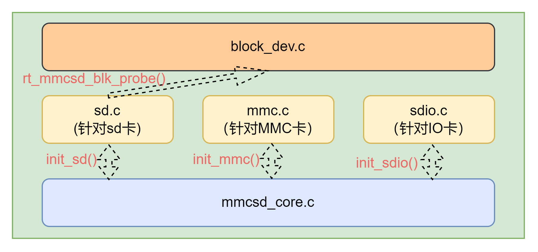 rt-thread SDIO驱动框架分析（SD卡驱动\SD Nand驱动）_rtthread sdio 可读不可写-CSDN博客