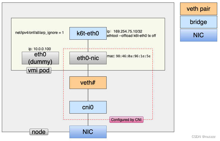 kubevirt（六）网络-CSDN博客