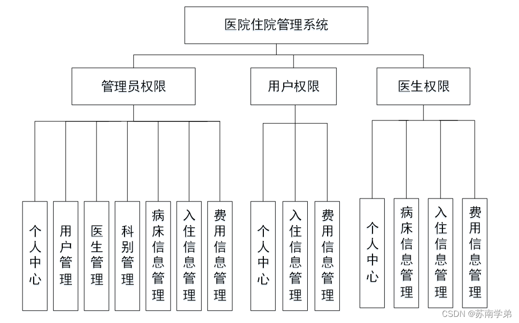 独有源码 Java Jsp医院住院管理系统73s3q从不会做毕业设计到成功完成的过程与方法 Csdn博客 0942