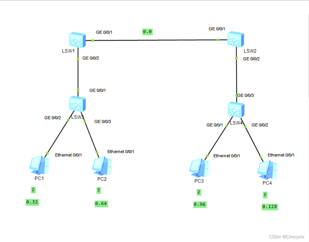 vlan实验_怎么设置trunk口允许直接使用vlan-CSDN博客