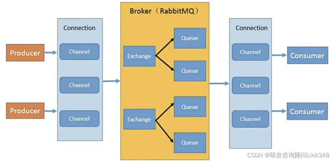 Rabbitmq与其他消息中间件 Kafka Activemq Redis 的比较 Redit Rabbitmq 比较 Csdn博客