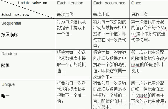 手把手学会loadrunner参数化【loadrunner】 Csdn博客 