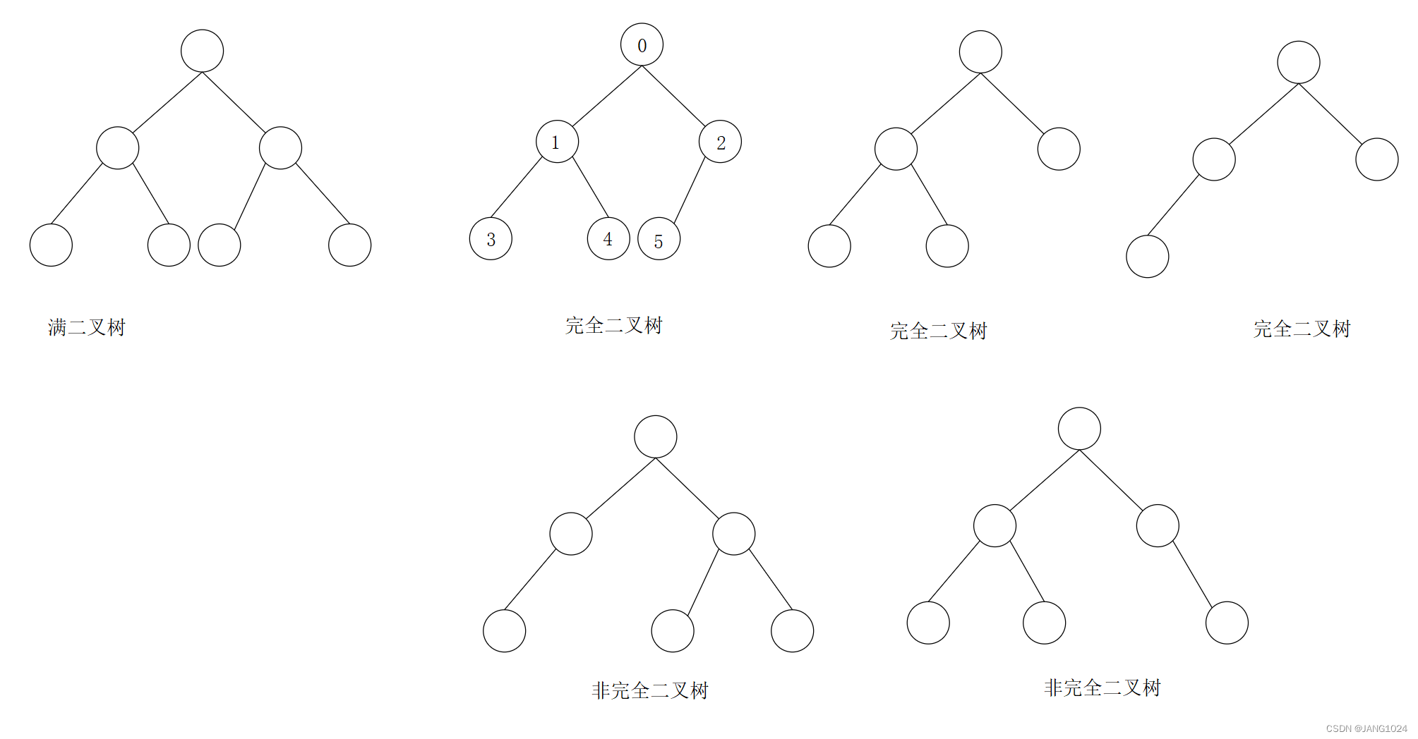 【数据结构】二叉树深度为k的二叉树最大节点数的西格玛怎么计算的 Csdn博客 