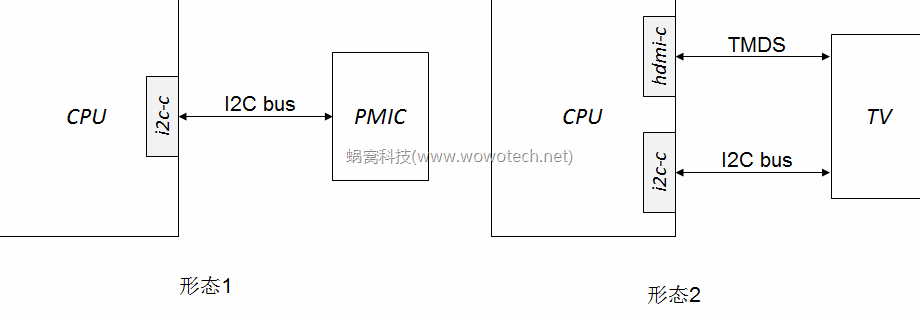 Linux内核4.14版本——I2C子系统(3)_I2C device (consumer)_ddc-i2c-bus-CSDN博客