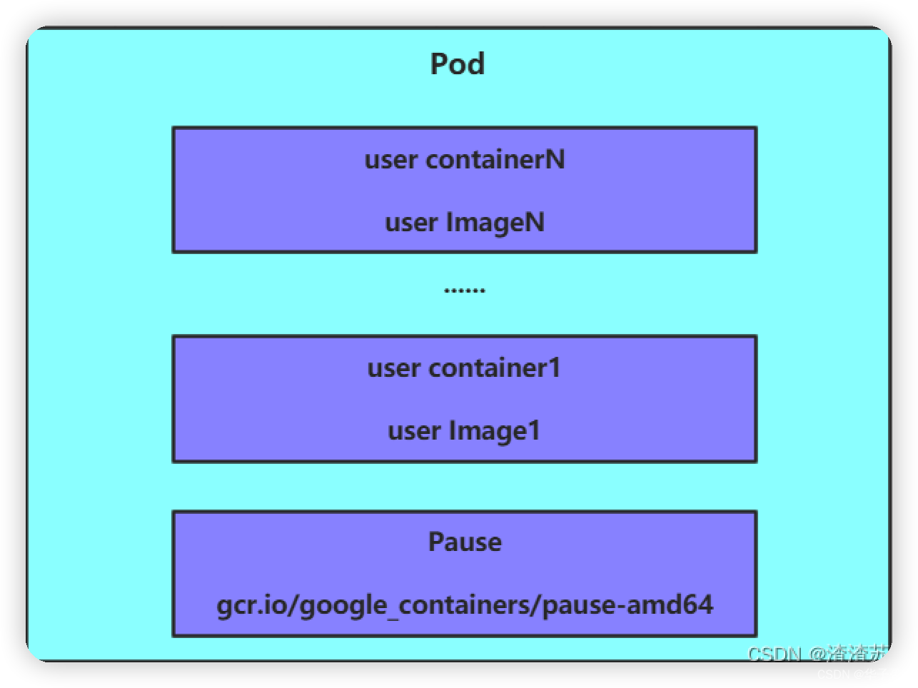 Kubernetes04-pod详解【pod配置、生命周期、pod调度】_pod 进程组对比-CSDN博客