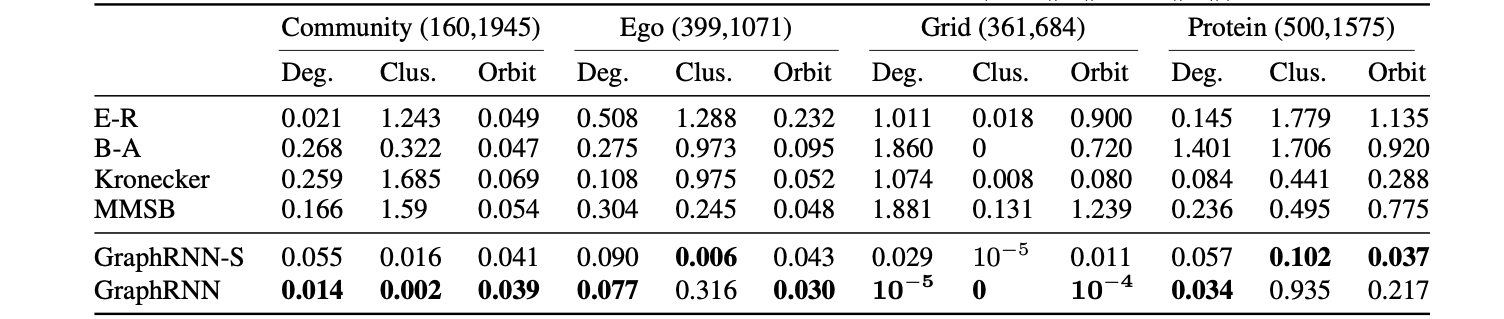 GraphRNN: Generating Realistic Graphs with Deep Auto-regressive Models ...
