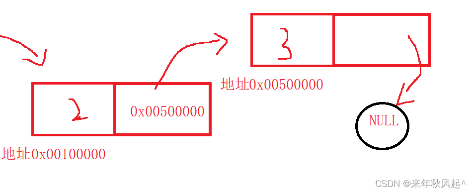 数据结构：（c实现）单向链表，单链表的头增，尾增，头删，尾删，任意位置的删除与插入。对于有头指针和尾指针的单向链表头部插入头部删除 Csdn博客