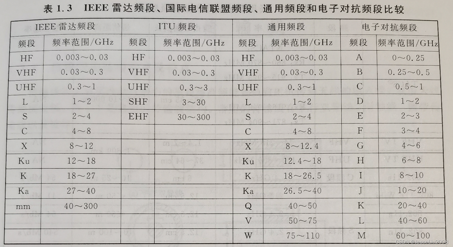 常用数据表格 | 无线电频段的划分及其应用_无线电频段划分-CSDN博客