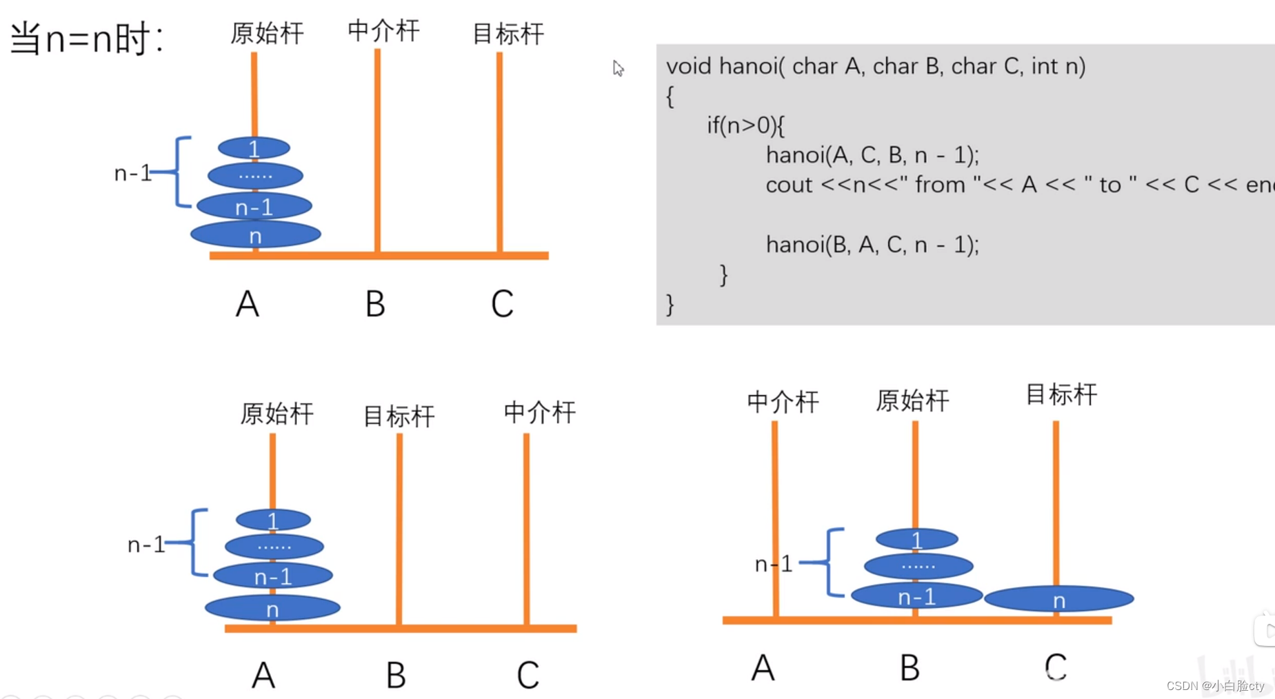 汉诺塔问题的递归算法和非递归算法_采用递归和非递归方法求解hanoi问题-CSDN博客