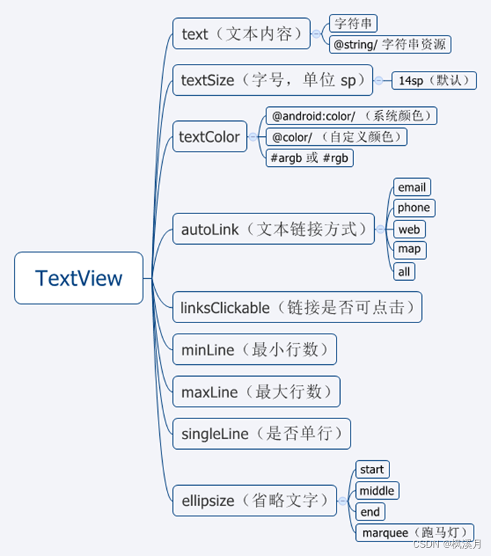 Android常用控件android 控件 Csdn博客