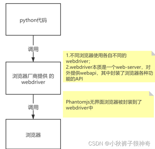 Python自动化2 Selenium的webdriver Selenium Webdriver Python Cucumber Csdn博客