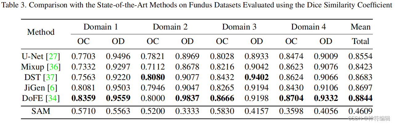 SAM在zero-shot医学分割的性能（2023+Generalist Vision Foundation Models for ...