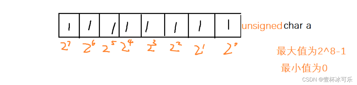 嵌入式技术一 如果用户输入大小写字母则输出字母对应的ascii码值。 如果用户输入ascii Csdn博客