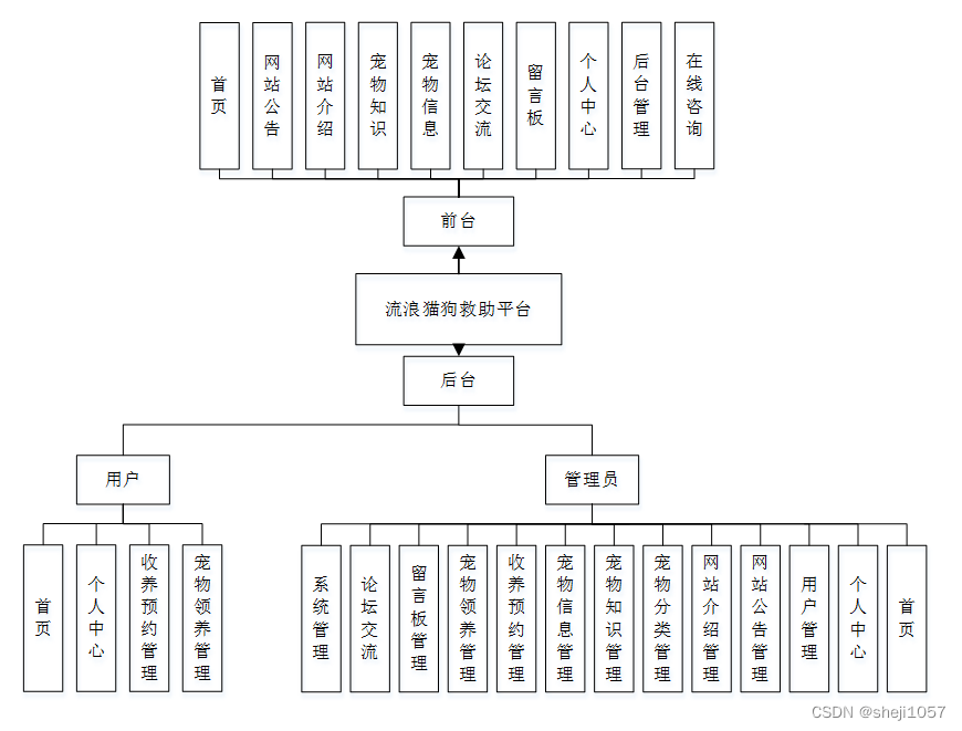附源码 Nodejs计算机毕业设计基于java的流浪猫狗救助平台express程序lw流浪猫功能模块图 Csdn博客