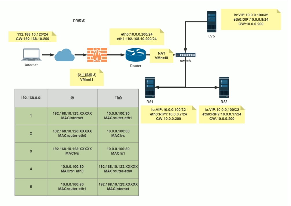 LVS四种集群模式：NAT、DR、TUN、FULLNAT介绍_四层lb和nat-CSDN博客