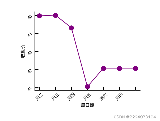 使用matplotlib绘制某股票一周内收盘价折线图 Csdn博客