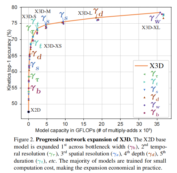 精读《X3D: Expanding Architectures for Efficient Video Recognition》论文_x3d论文-CSDN博客