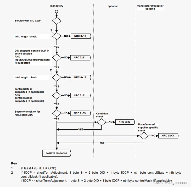 【AutoSar_UDS服务】0x2F服务_IO控制_uds 2f服务-CSDN博客