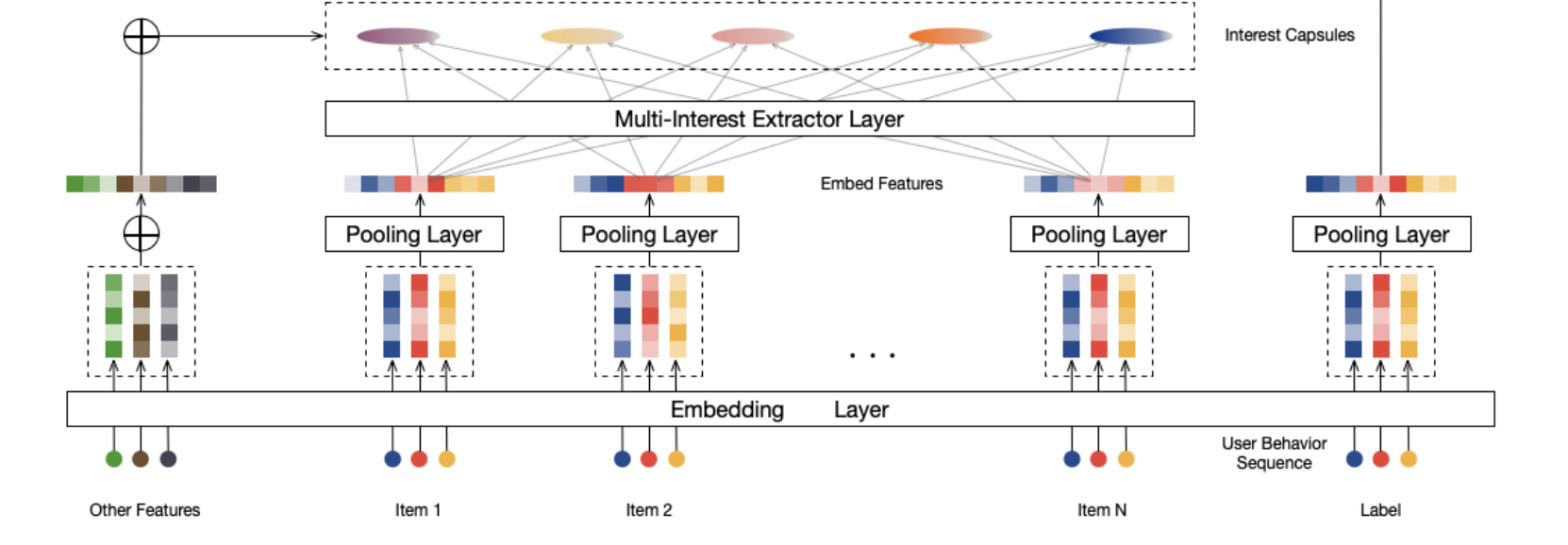 Multi-Interest Network with Dynamic Routing for Recommendation at Tmall（MIND）-CSDN博客
