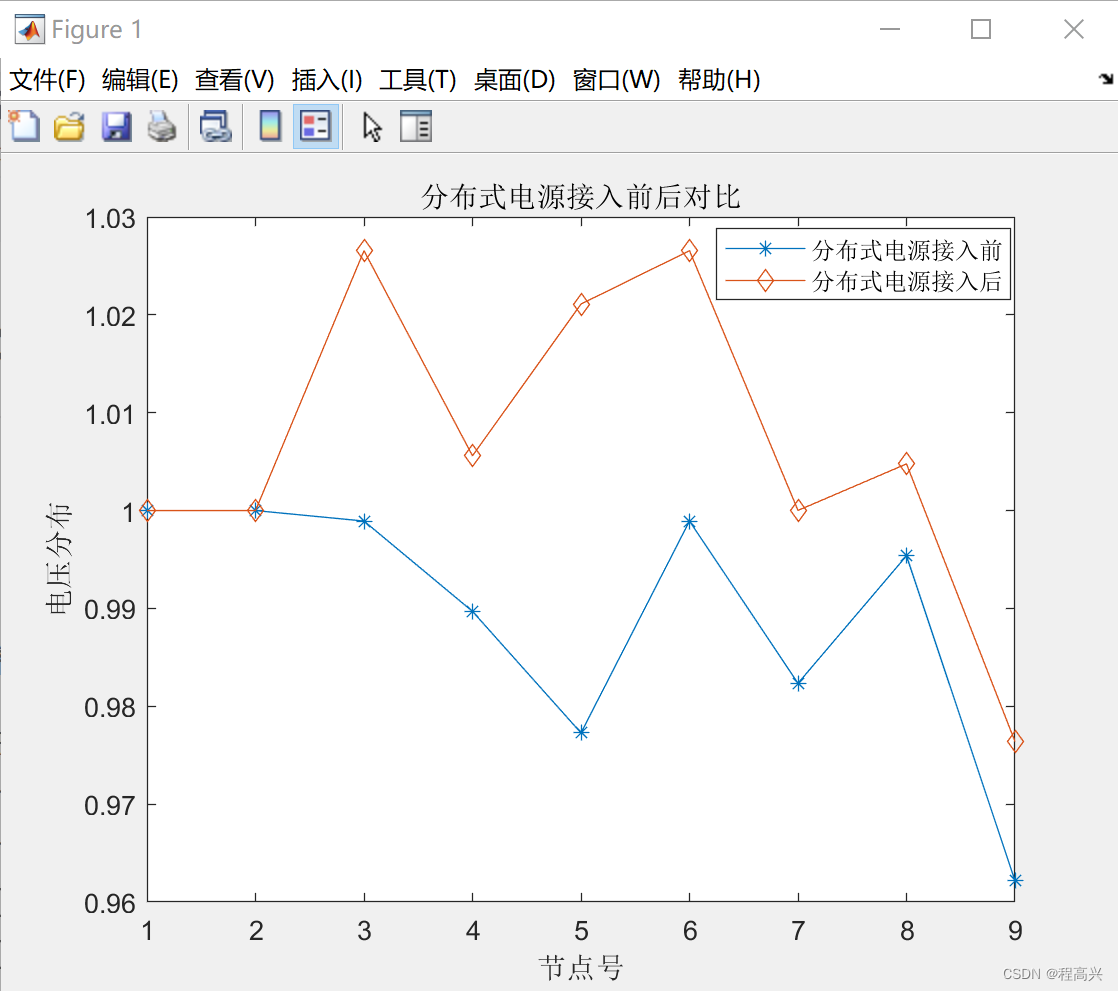 分布式电源的接入对电网的影响_mpc = loadcase(casedata);-CSDN博客