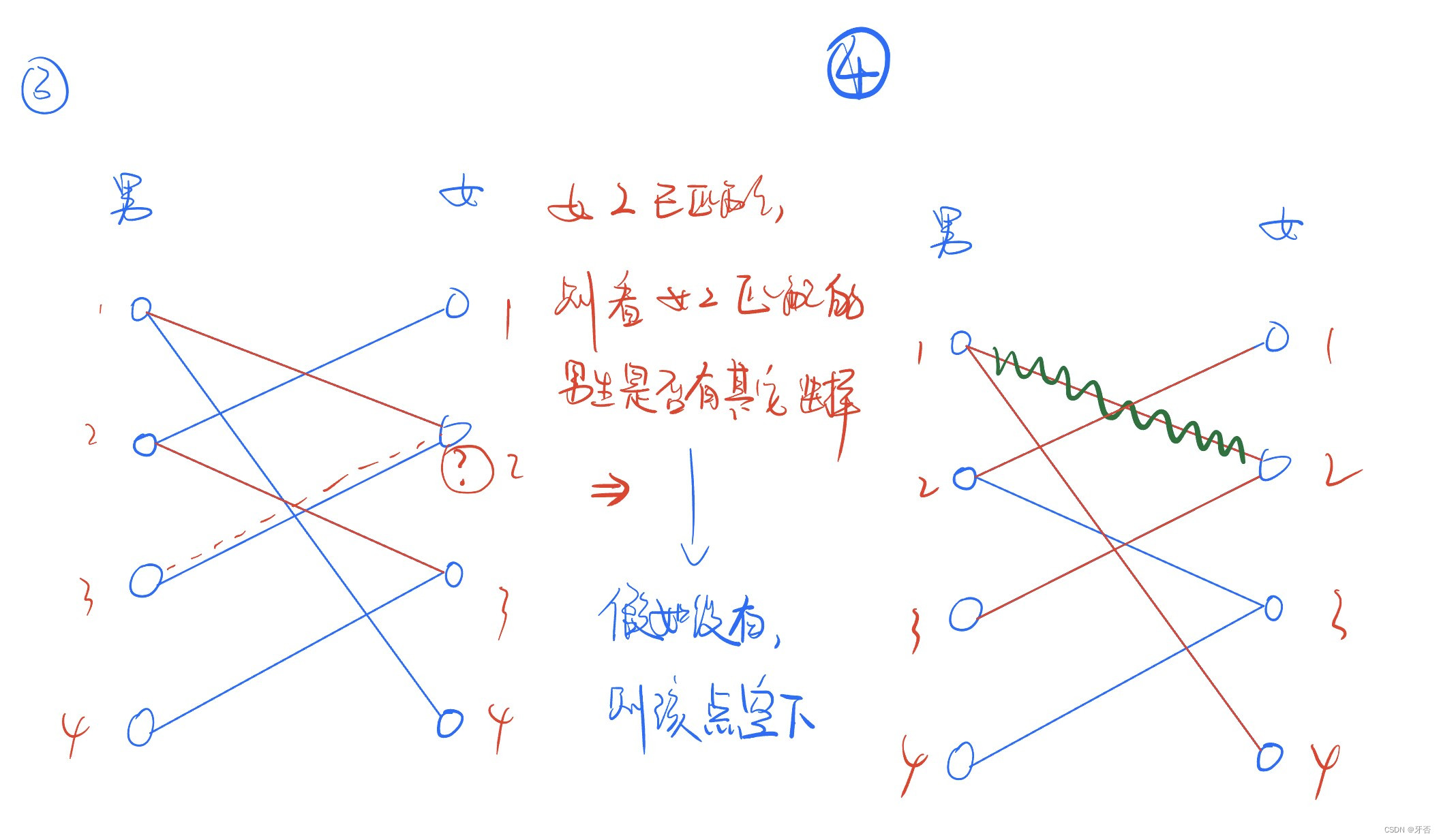 三十一、搜索与图论——匈牙利算法(二分图最大匹配问题)java的匈牙利算法的图文详解 Csdn博客