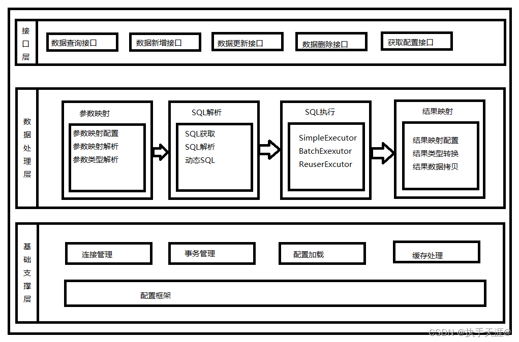 06、JavaWeb启程——MyBatis基础_org.apache.ibatis.io.resources-CSDN博客