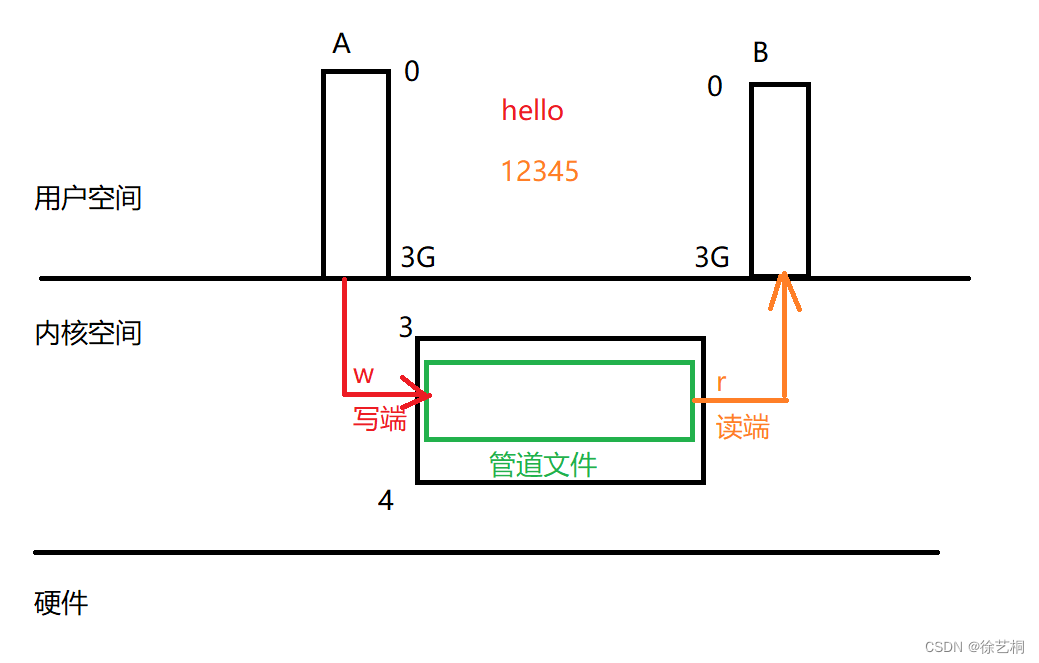 0805 Io进程线程day8 Ipc机制（进程间通信机制）管道 信号 Csdn博客