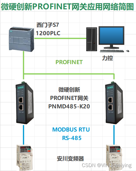 MODBUS转PROFINET网关（PROFINET转MODBUS网关）协议转换器PNMD485-K20连接安川变频器，接入到西门子S7-1200PLC PROFINET通讯网络应用配置方法 ...