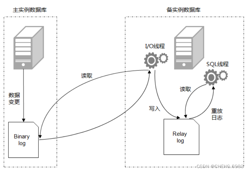 Mysql主从复制备中心从主中心同步数据 写操作在主中心 备中心提供数据读功能 读操作在主中心 Csdn博客 