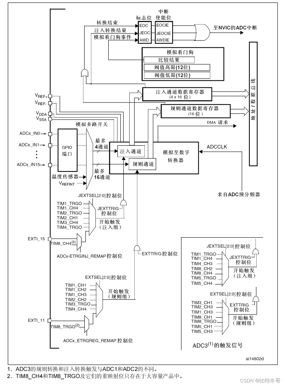 ADC详解-CSDN博客
