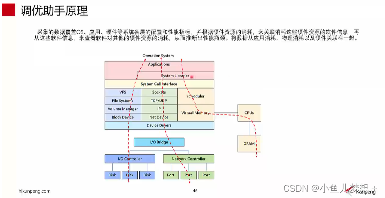 鲲鹏Devkit性能分析工具课堂笔记—第一讲：鲲鹏性能分析工具介绍_java性能分析 华为-CSDN博客
