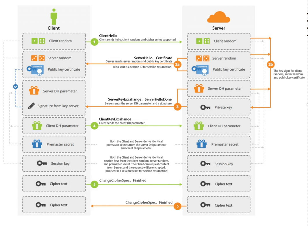 wireshark 抓包学习TLS握手（ECDHE）_wireshark client hello-CSDN博客