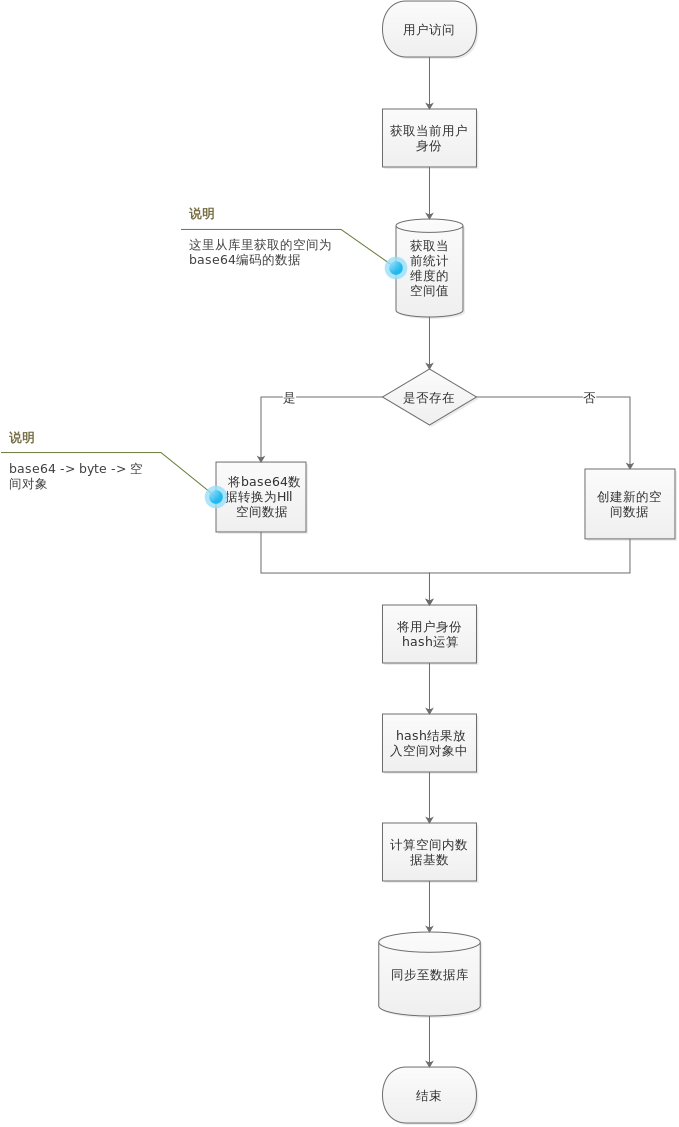 Uv 统计 Hll算法（java实现） Csdn博客 