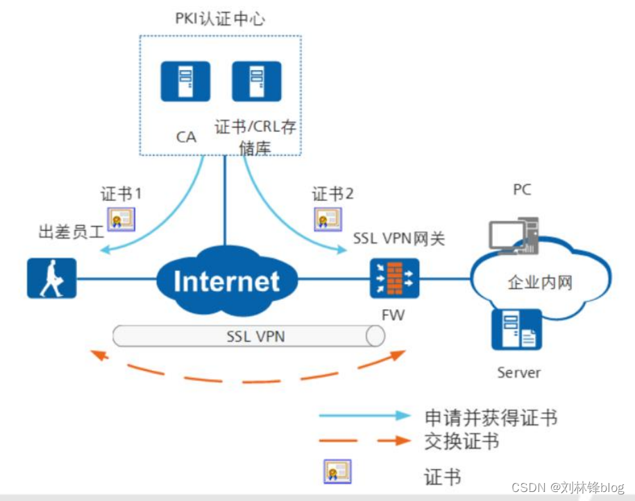 信息安全 加密技术数字信封转换 Csdn博客
