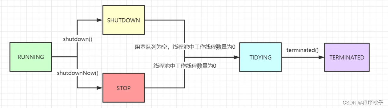 《java并发编程的艺术》读书笔记 第九章 Java中的线程池看什么书能学好线程池 Csdn博客