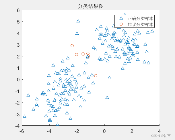 贝叶斯决策（含matlab程序）贝叶斯程序 Csdn博客