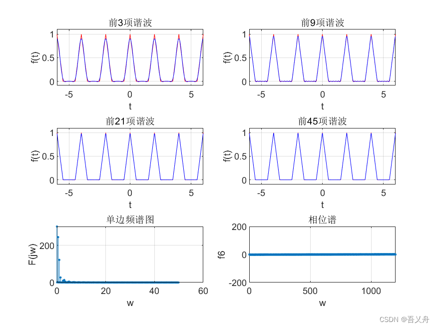 信号与系统实验3 连续信号的频域分析连续信号与系统的频域分析 Csdn博客