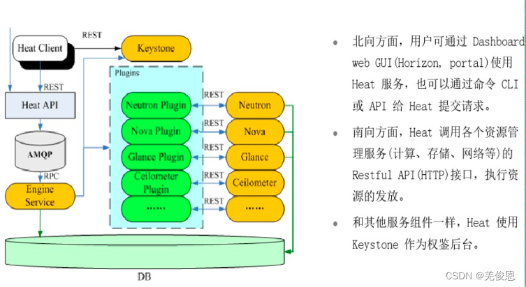 华为云计算——FusionSphere OpenStack单节点部署介绍_华为云基于openstack架构-CSDN博客