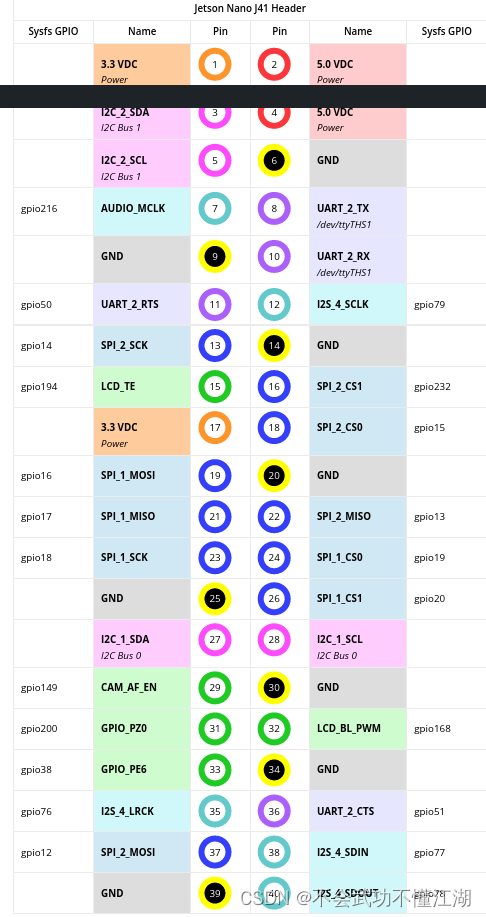 Nvidia Jetson Nano学习笔记--使用C语言实现GPIO控制_用c语言实现echo in操作gpio引脚-CSDN博客