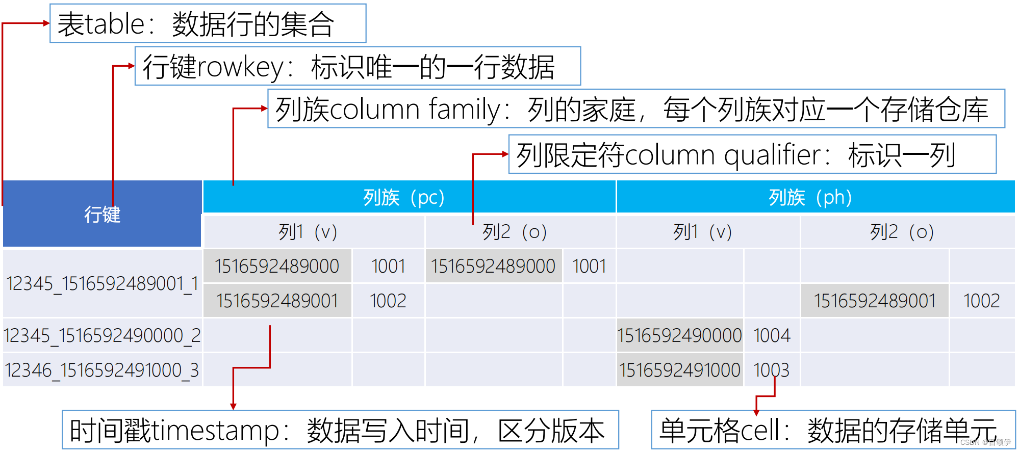 三、大数据存储——HBase_hbase海量存储实现-CSDN博客